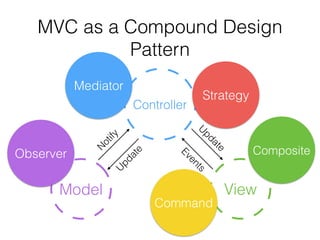 Design Patterns in Cocoa Touch | PPT