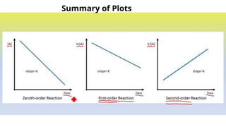 CHM101 RATES OF CHEMICAL REACTIONCHEMISTRY | PPTX