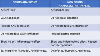 Chemistry | drugs and dyes | analgesics and antipyrectics | PPTX