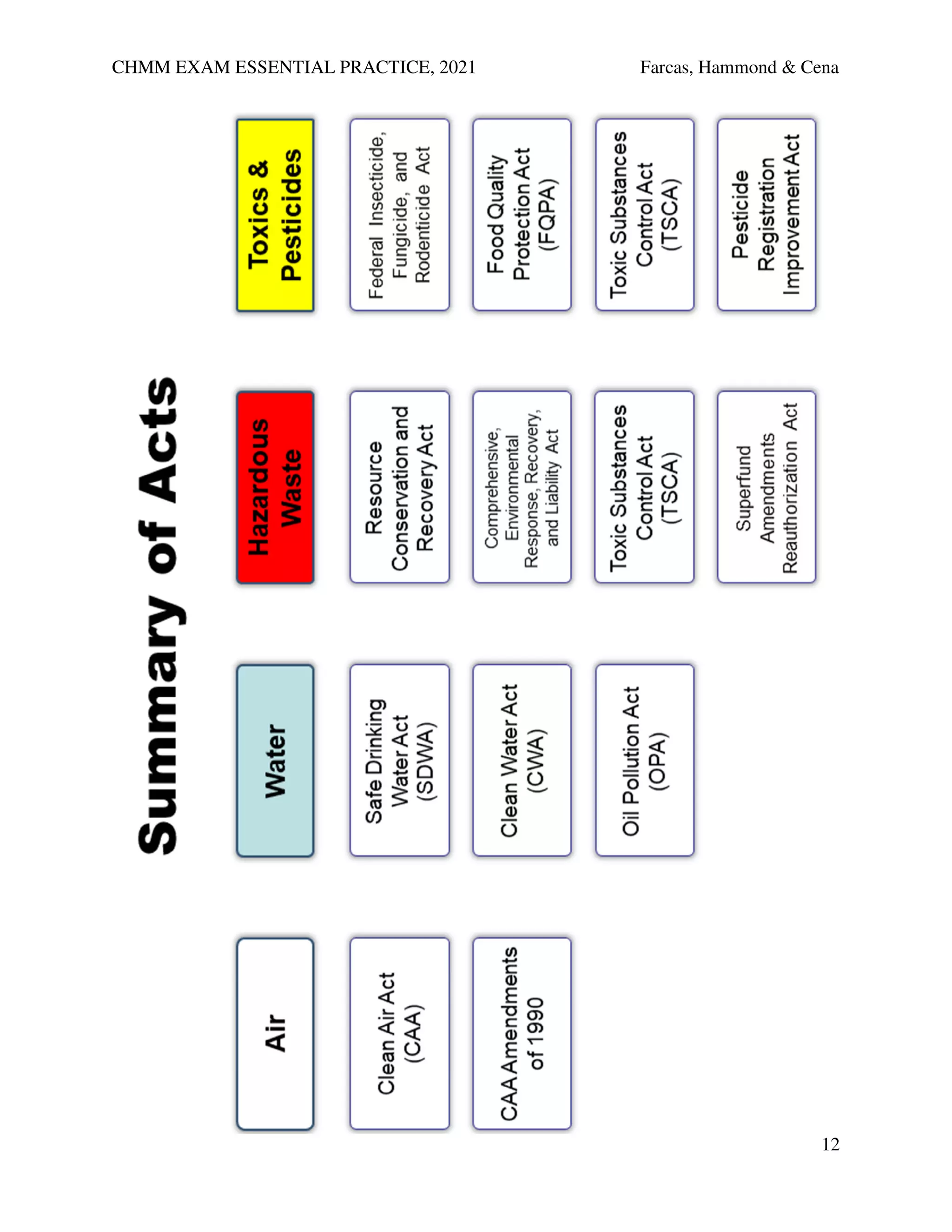 CHMM exam essential practice | PDF