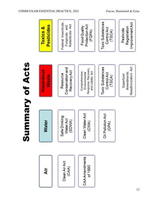 CHMM exam essential practice | PDF