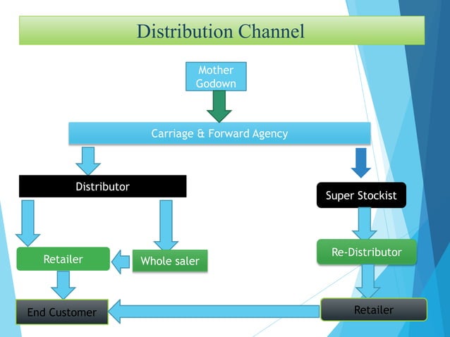 CHANNEL & DISTRIBUTION SYSTEM OF NESTLE INDIA LTD | PPTX