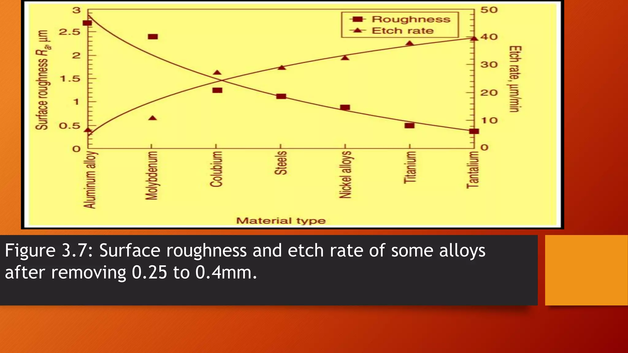 Chemical Milling ppt | PPTX