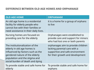 CHN - UNIT 6- OLD AGE HOME.pptx notes for CHN | PPTX