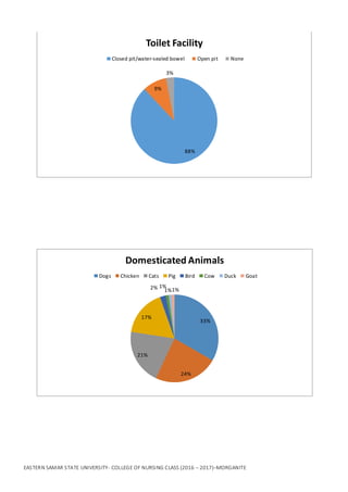 Chn data presentation | DOCX | Pets