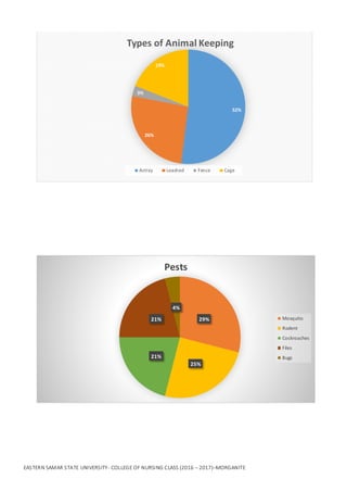 Chn data presentation | DOCX | Pets
