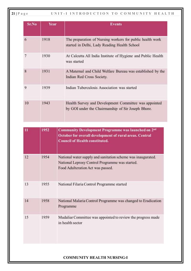 INTRODUCTION TO COMMUNITY HEALTH | PDF