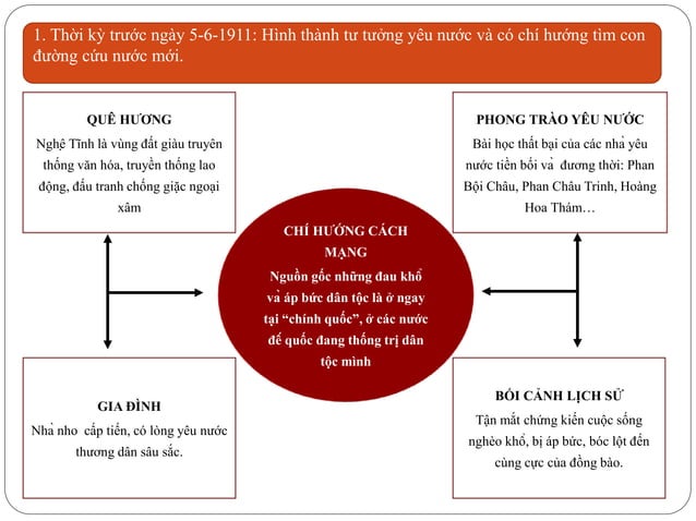 Co so qua trinh hinh thanh va phat trien tu tuong ho chi minh | PPT