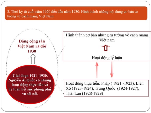 Co so qua trinh hinh thanh va phat trien tu tuong ho chi minh | PPTX