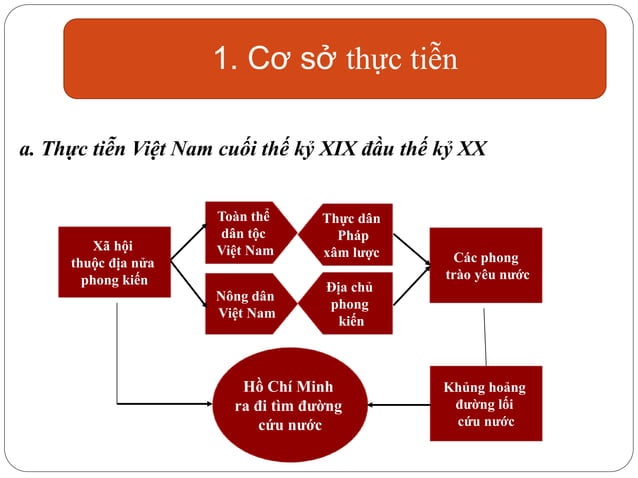 Co so qua trinh hinh thanh va phat trien tu tuong ho chi minh | PPTX