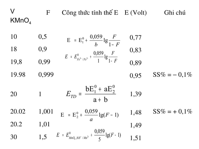 Chương 3. phương pháp chuẩn độ oxy hóa khử | PDF