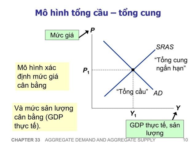 Chương 7 - Tổng cầu và tổng cung ktvm.pptx