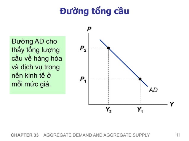 Chương 7 - Tổng cầu và tổng cung ktvm.pptx