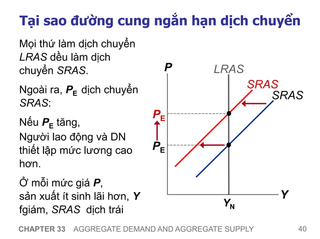 Chương 7 - Tổng cầu và tổng cung ktvm.pptx