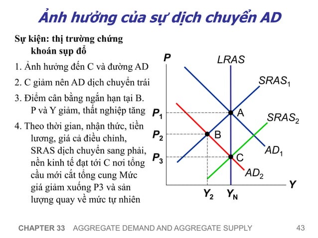 Chương 7 - Tổng cầu và tổng cung ktvm.pptx