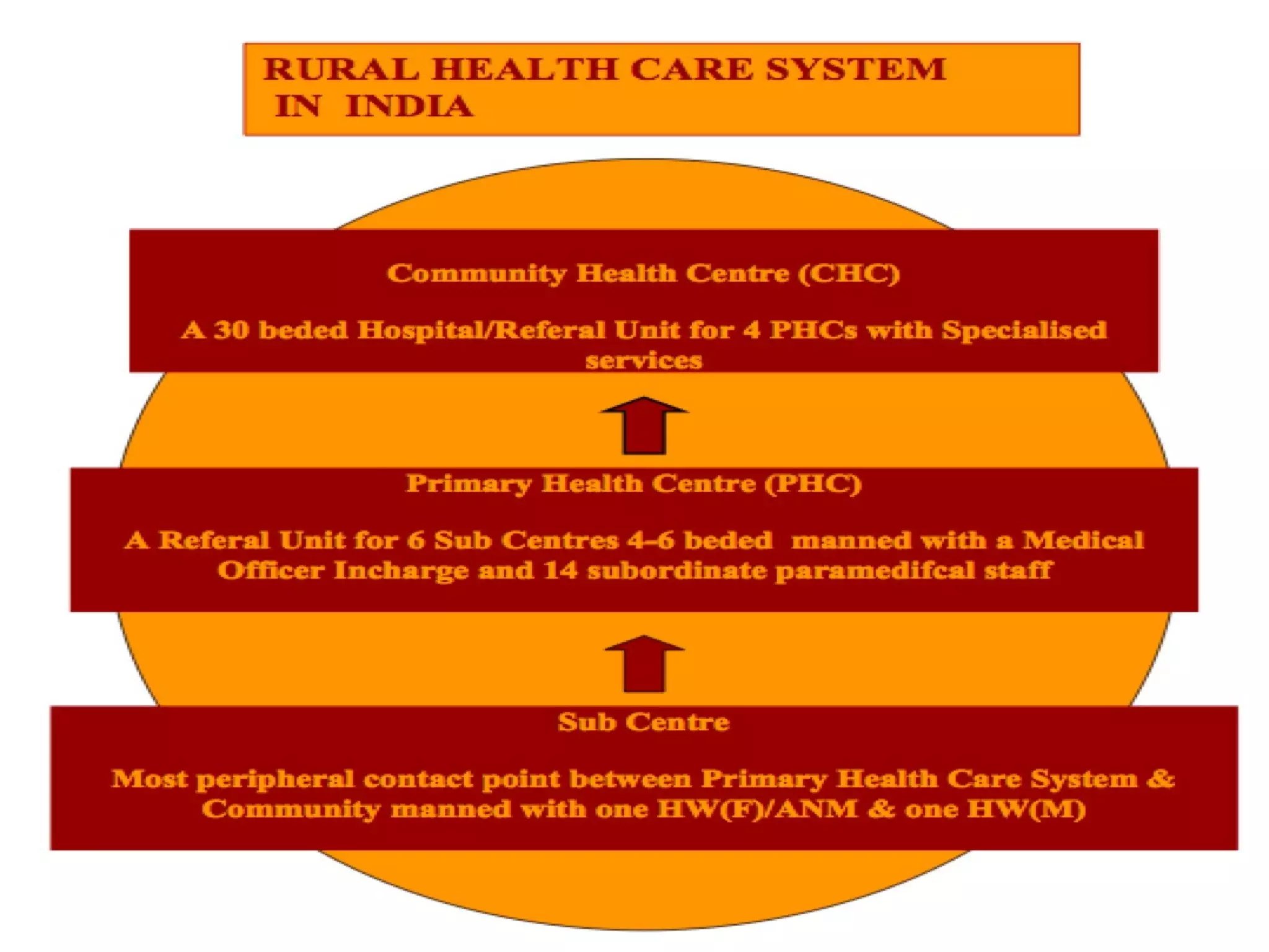 community health nursing | PPT