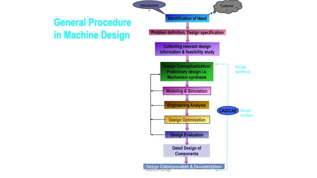 machine design 1 ( all basic part & model or the object design we can design ) | PPT