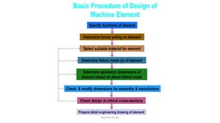 machine design 1 ( all basic part & model or the object design we can design ) | PPT