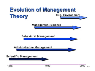 Ch no 2 Management History | PPT