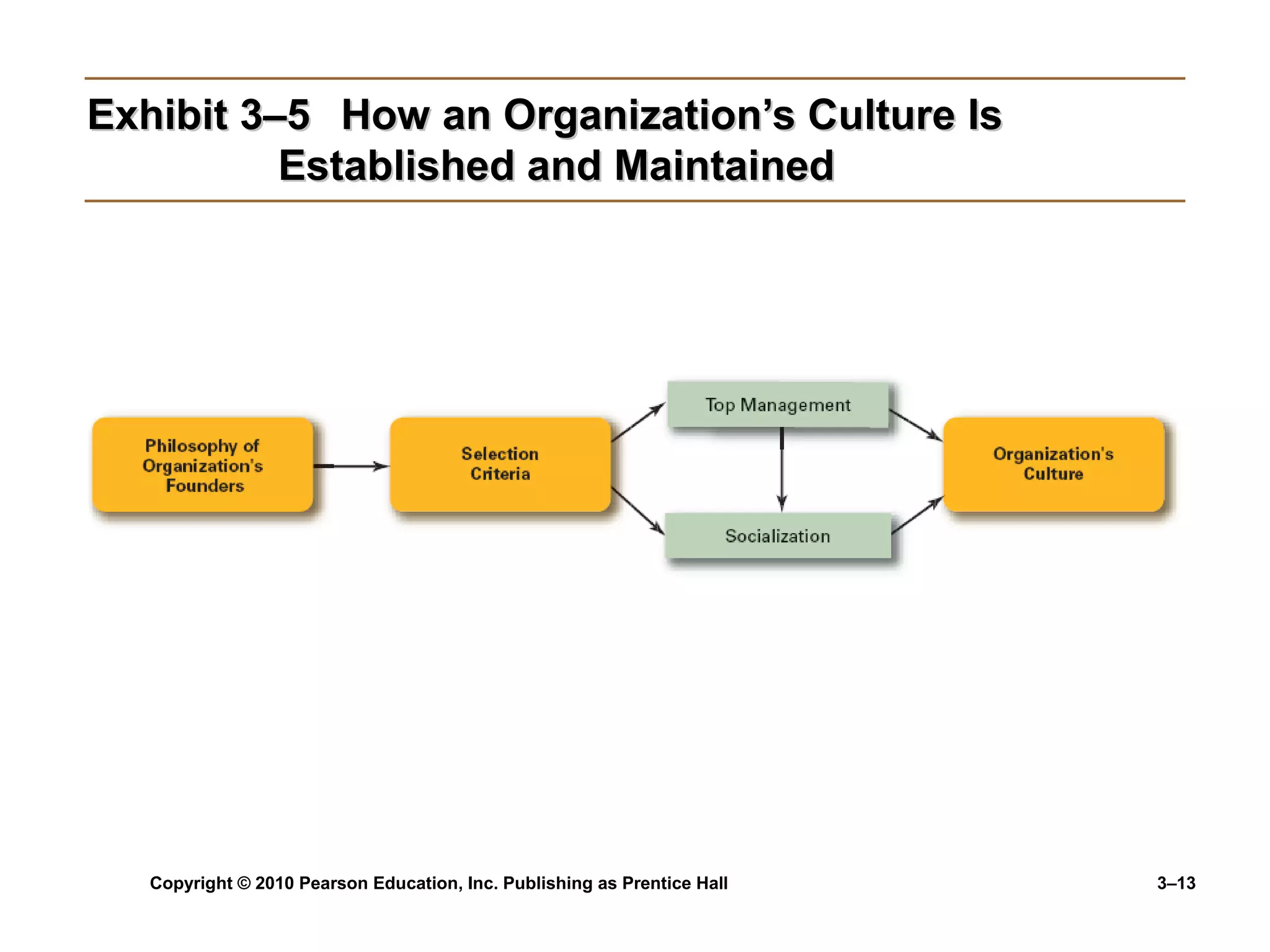 Ch no 3 Organizational Culture and Environment | PPT