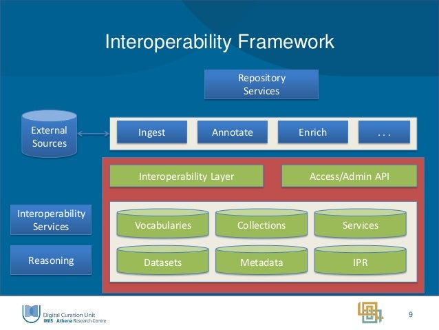 The ARIADNE interoperability framework, component architecture and re…