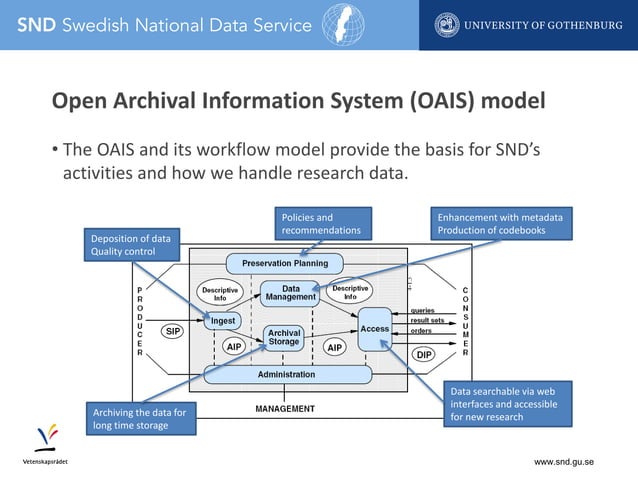 The OAIS reference model and archaeological data | PPT