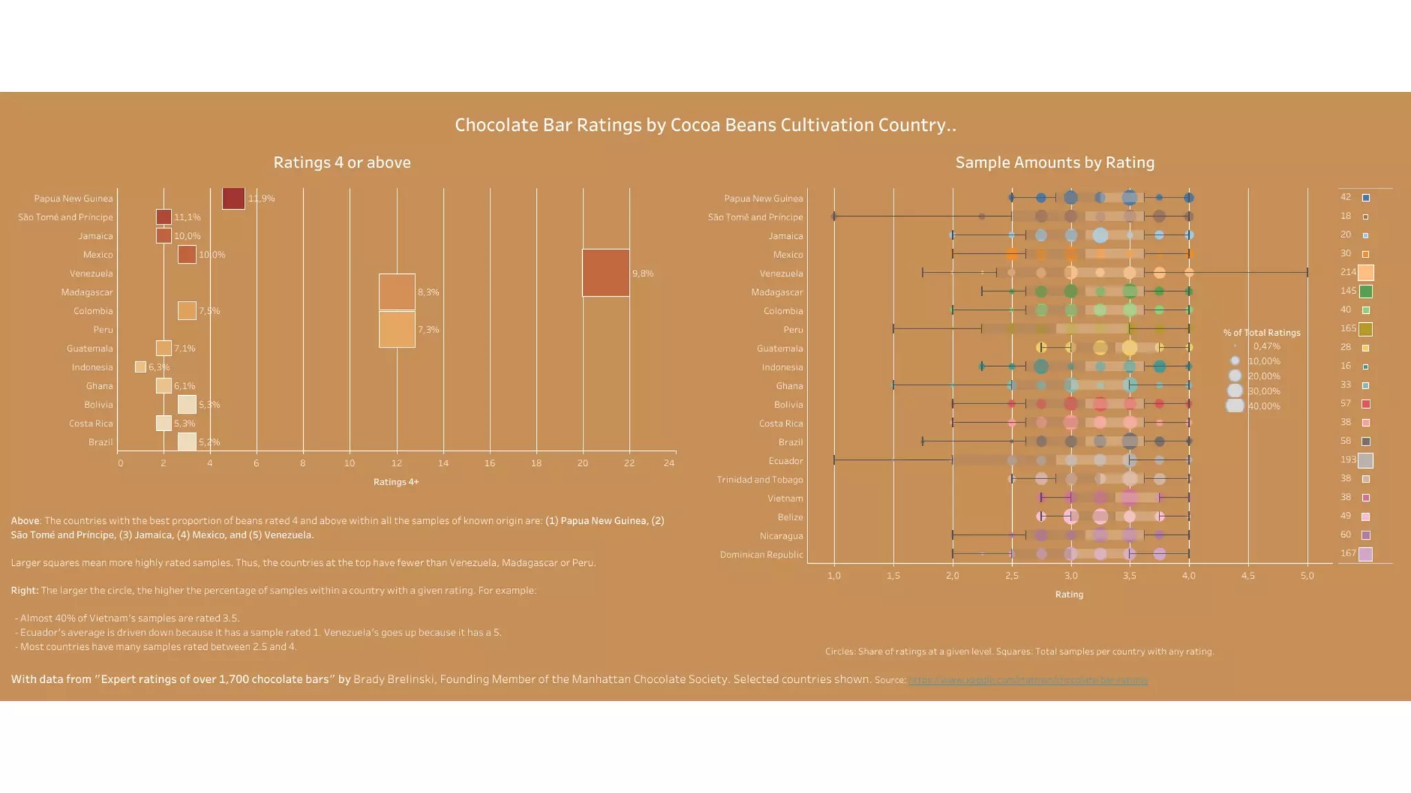 Chocolate Bar Ratings | PDF