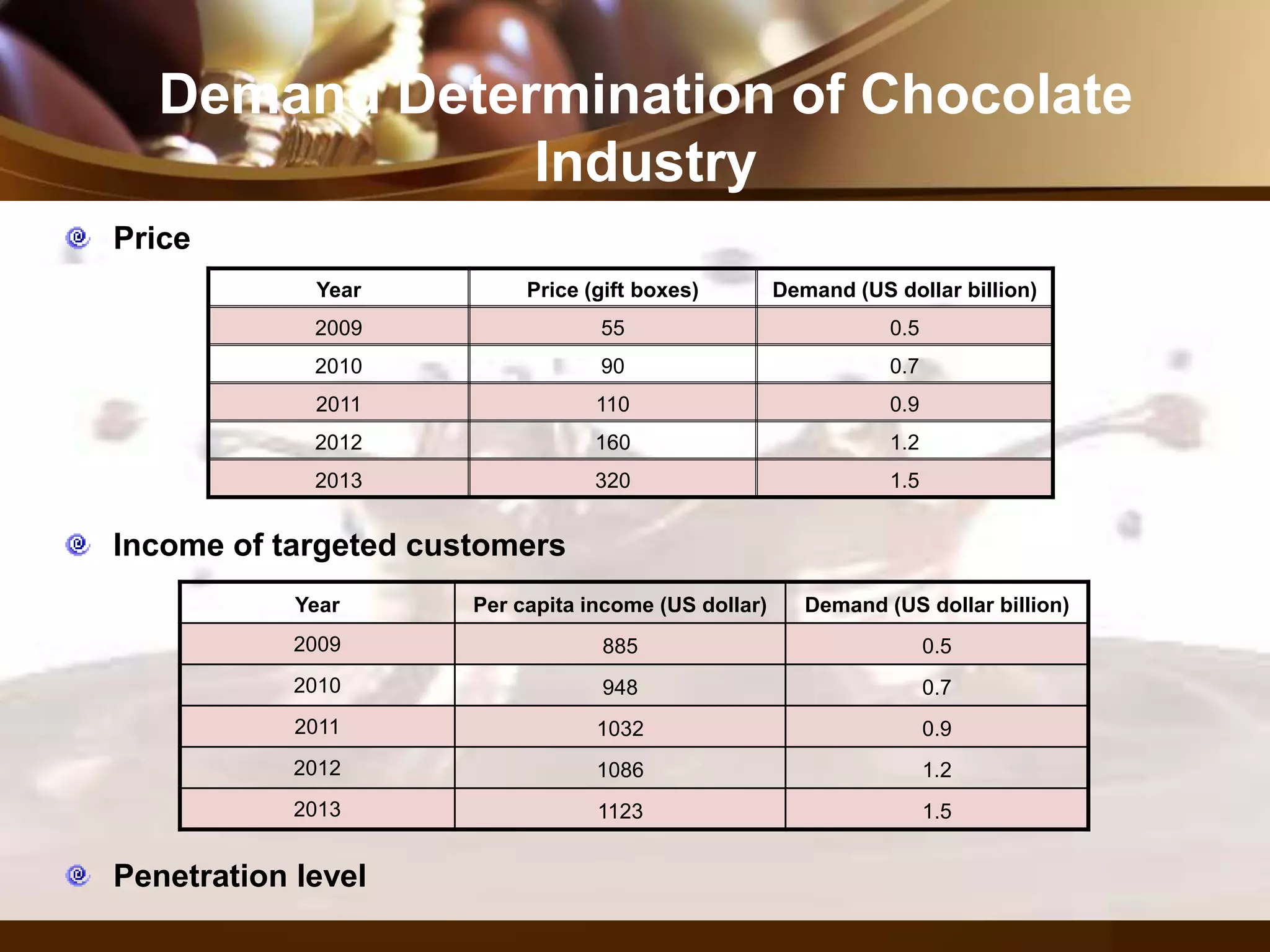 Chocolate industry Presentation | PPTX