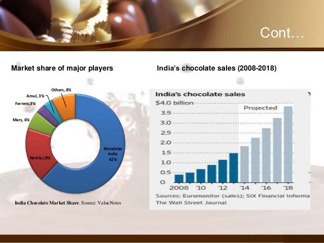 Chocolate industry Presentation