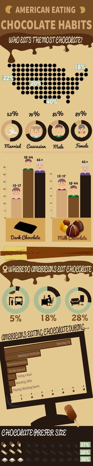 American Eating Chocolate Habits Infographics | PDF