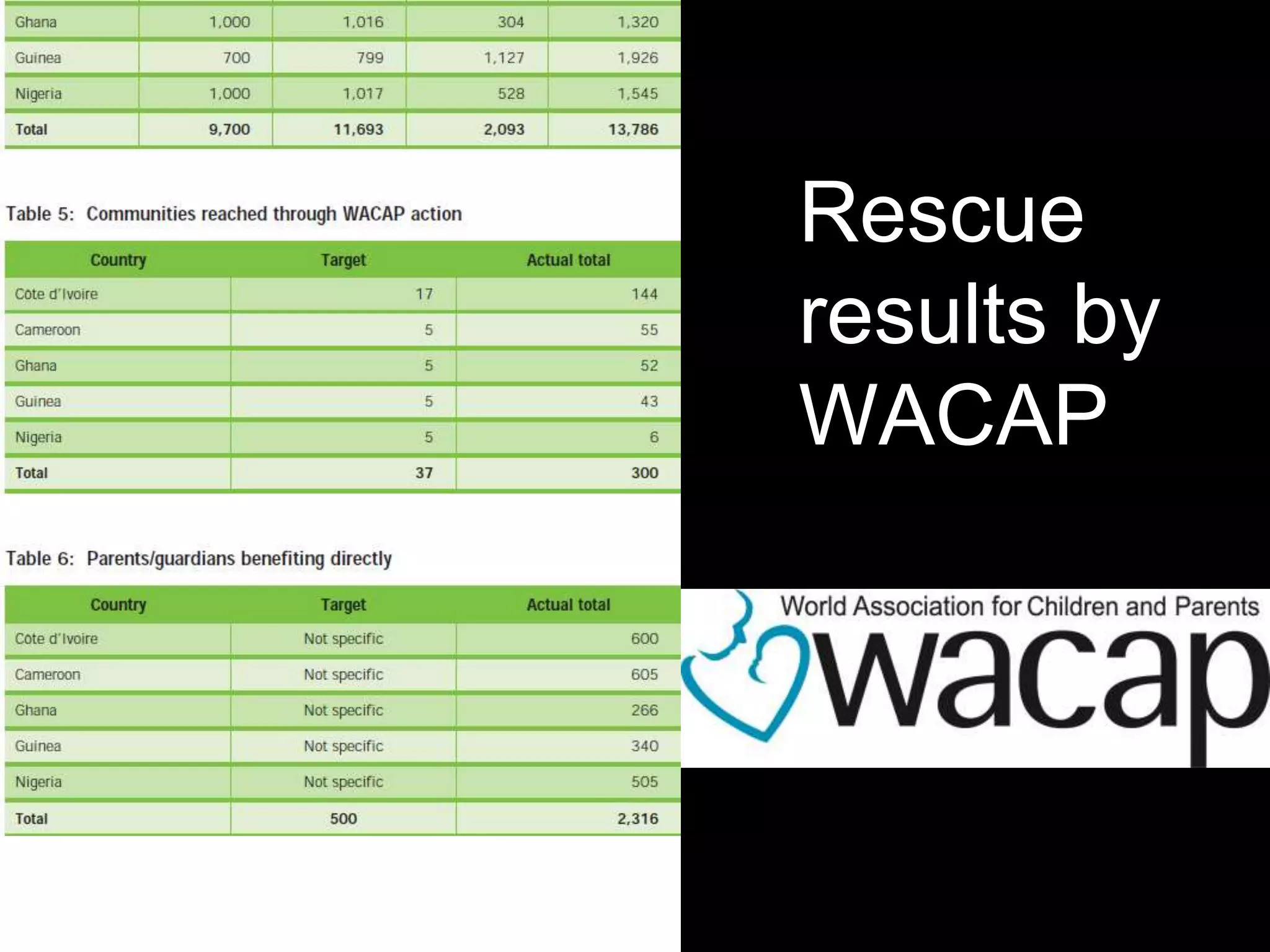 Chocolate slavery ethics chocolate industry | PPTX