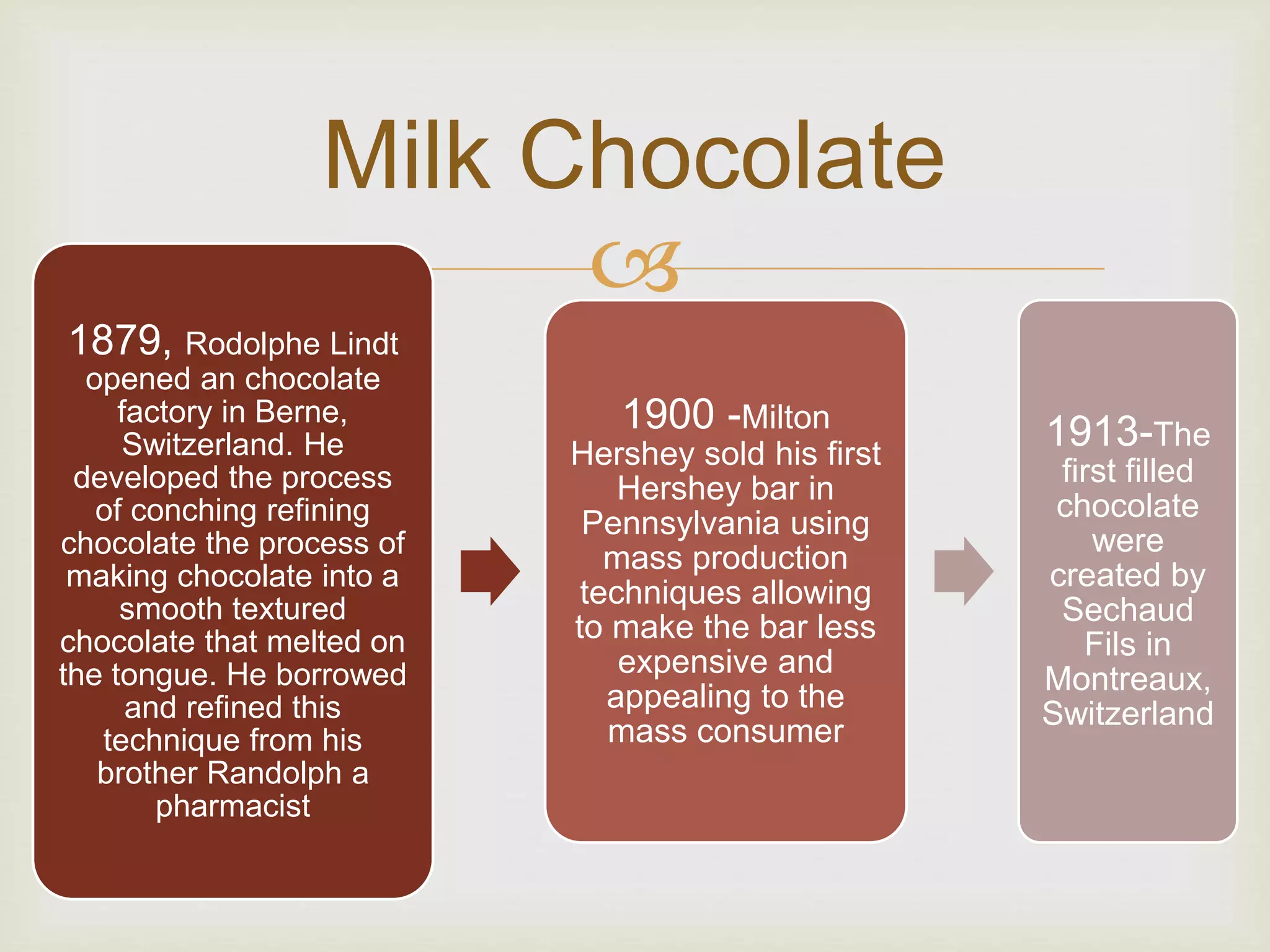 Chocolatologyhistory | PPTX