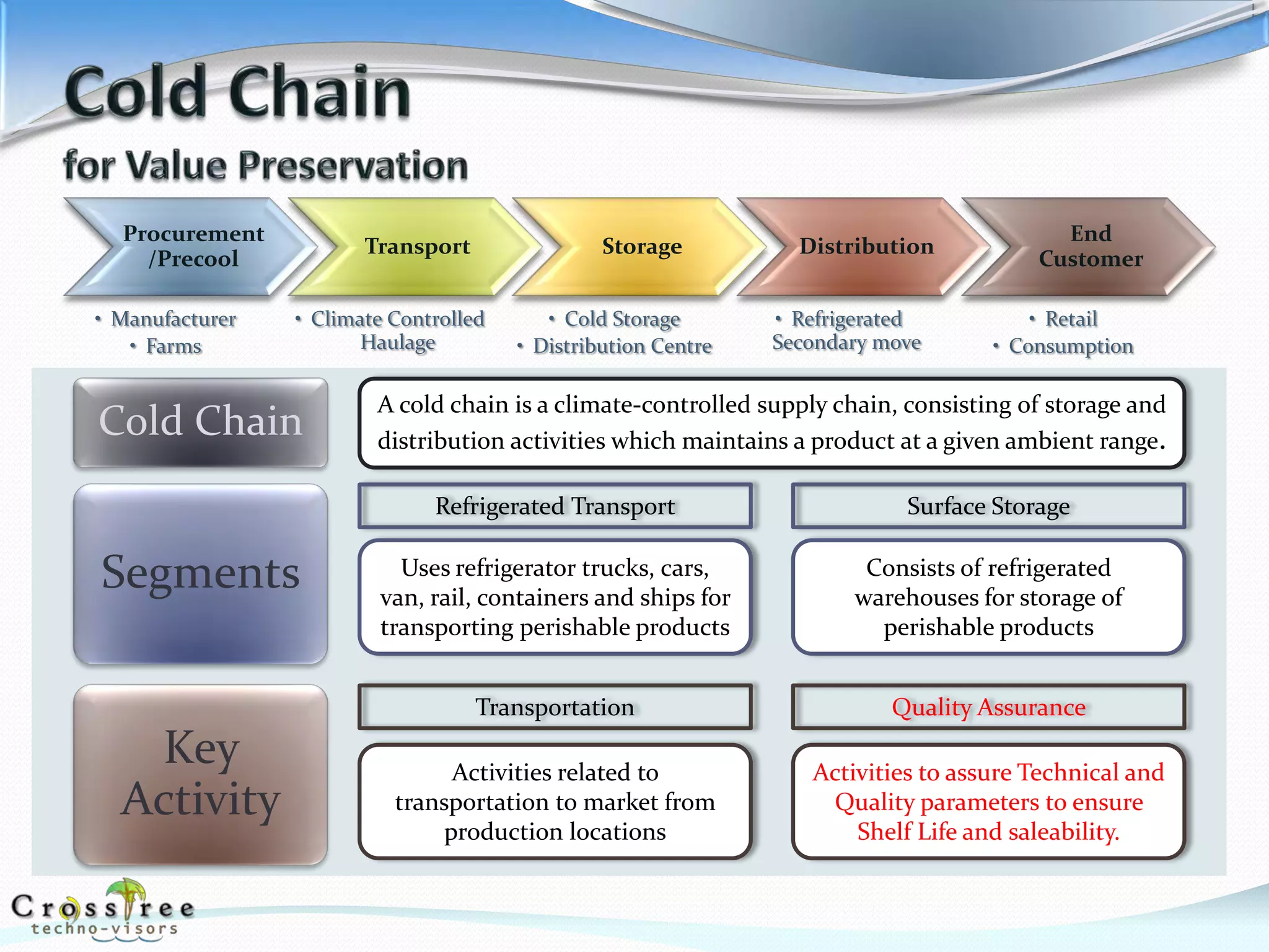 Cold-chain Market prospects in India | PDF