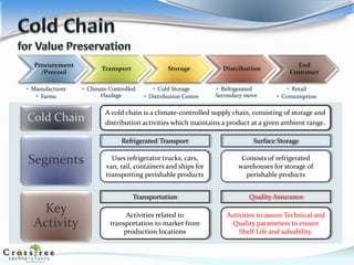 Cold-chain Market prospects in India | PDF