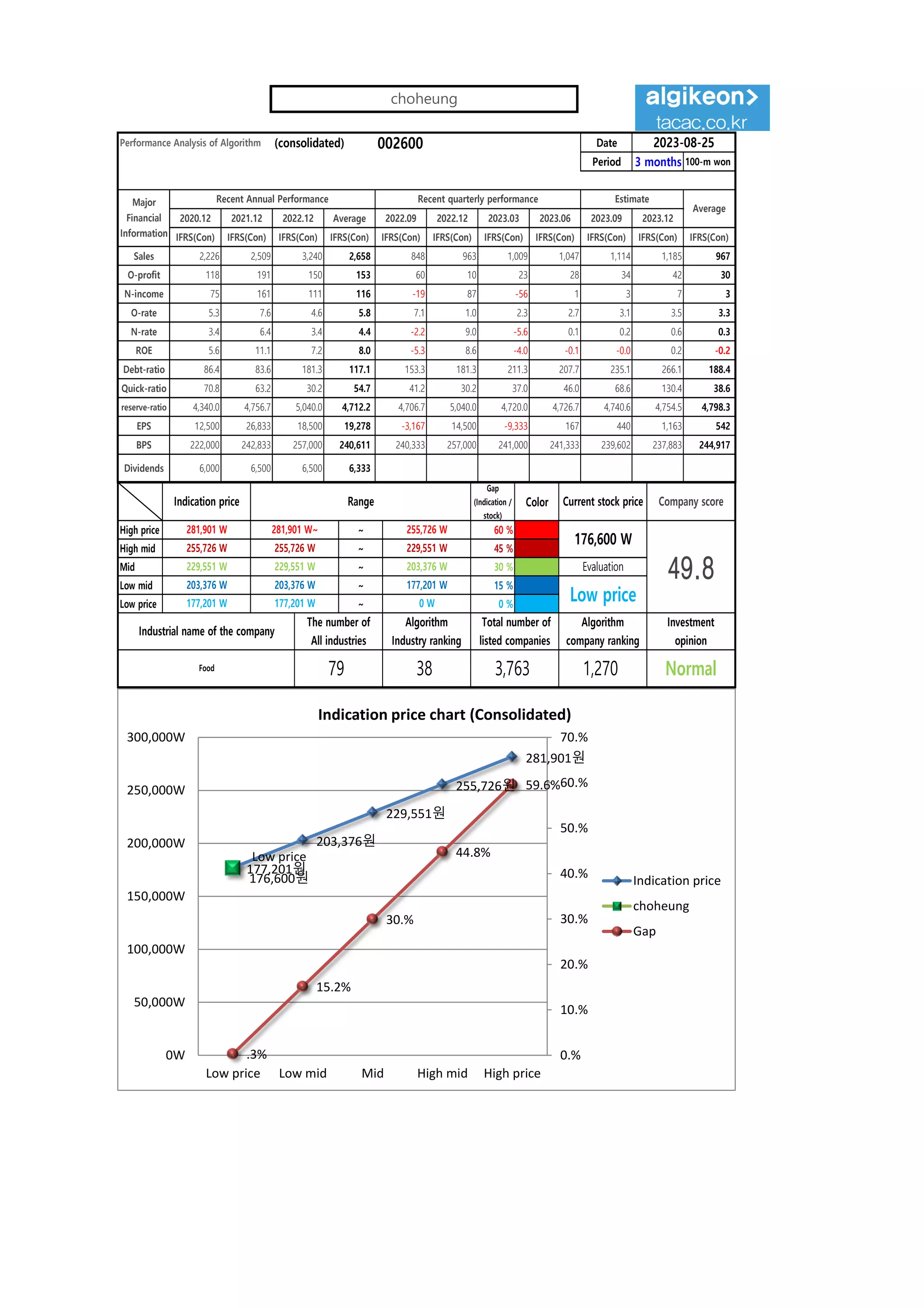 choheung 002600 Algorithm Investment Report | PDF