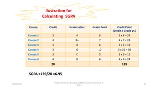 Choice based credit system | PPTX