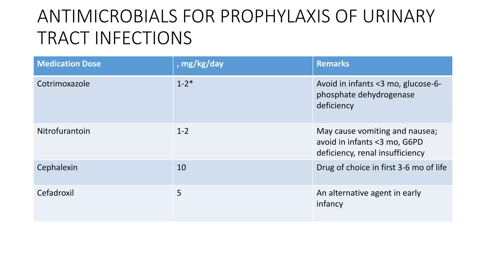 Choice of antibiotics Urinary Tract Infection | PPTX