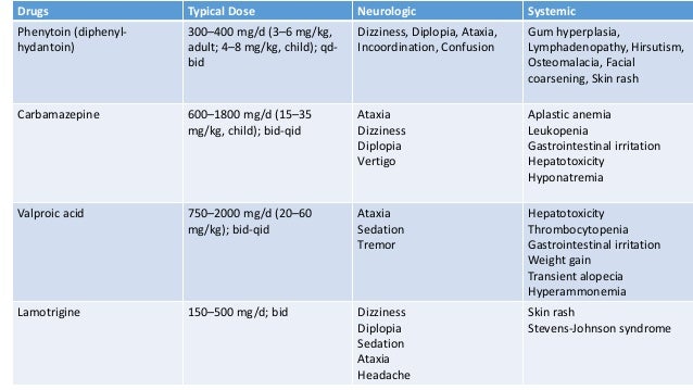 Choice of Antiepileptic drugs