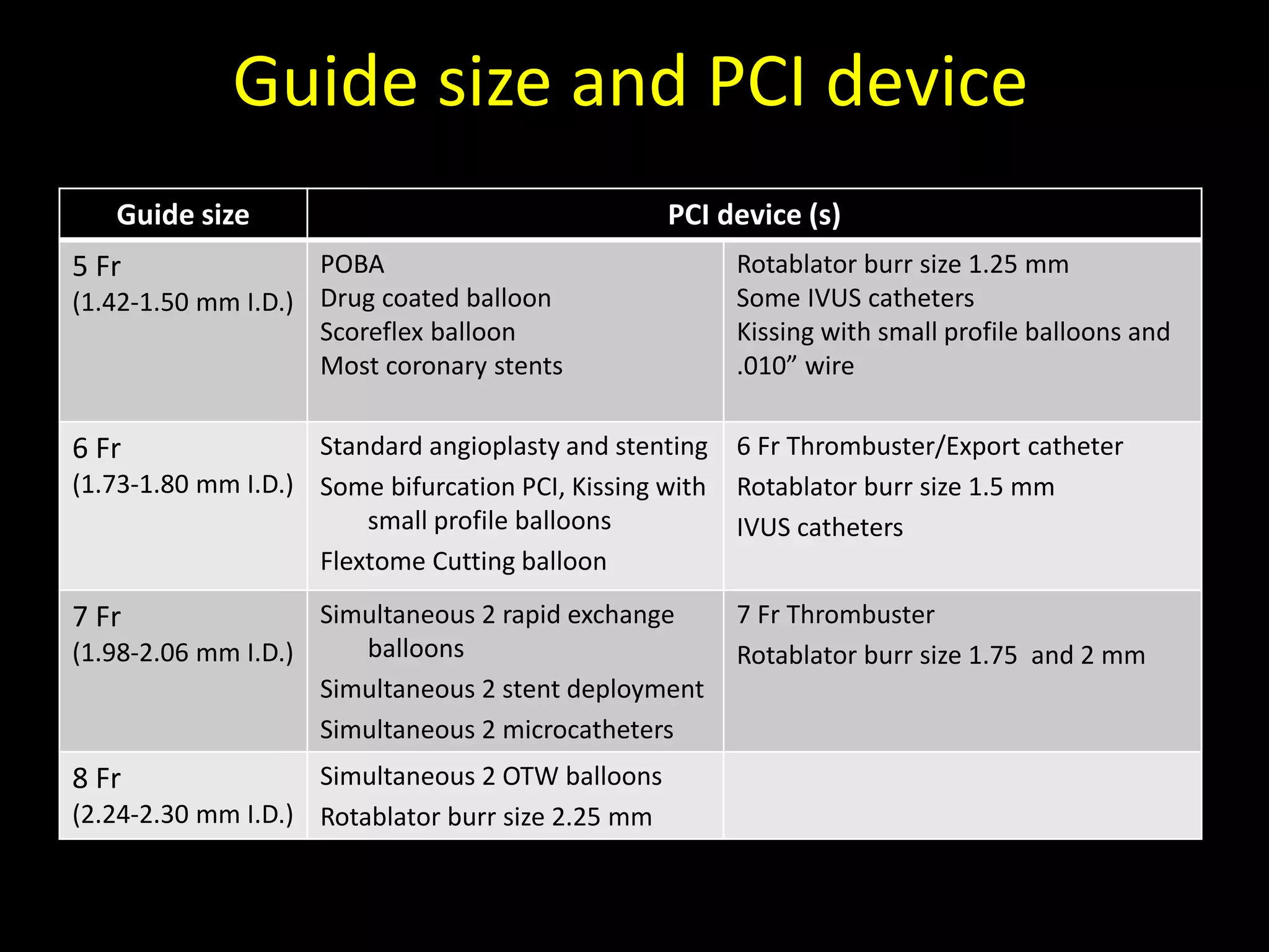 Choice of guiding catheters in PCI | PPTX