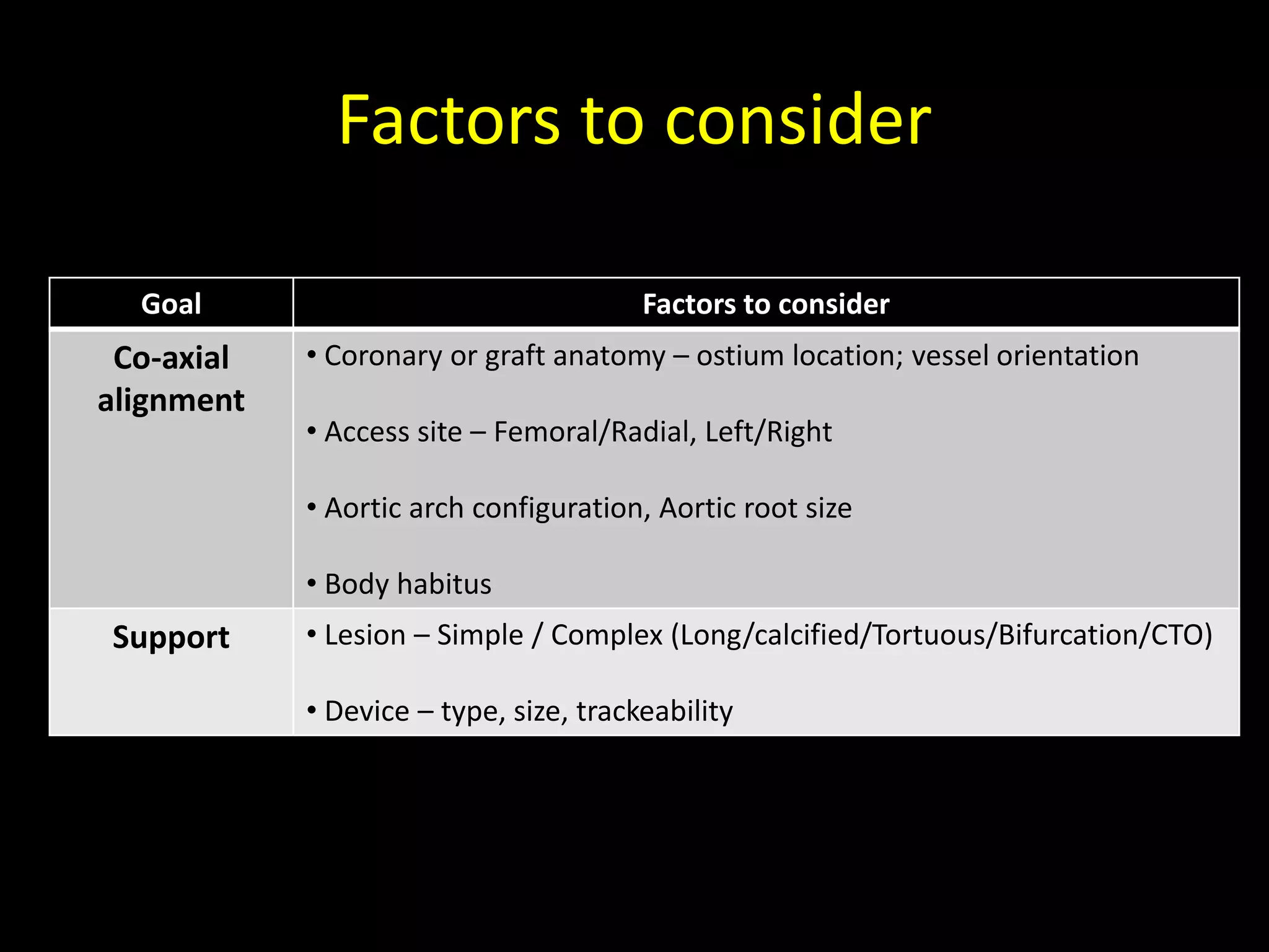 Choice of guiding catheters in PCI | PPTX
