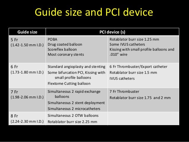 Choice of guiding catheters in PCI