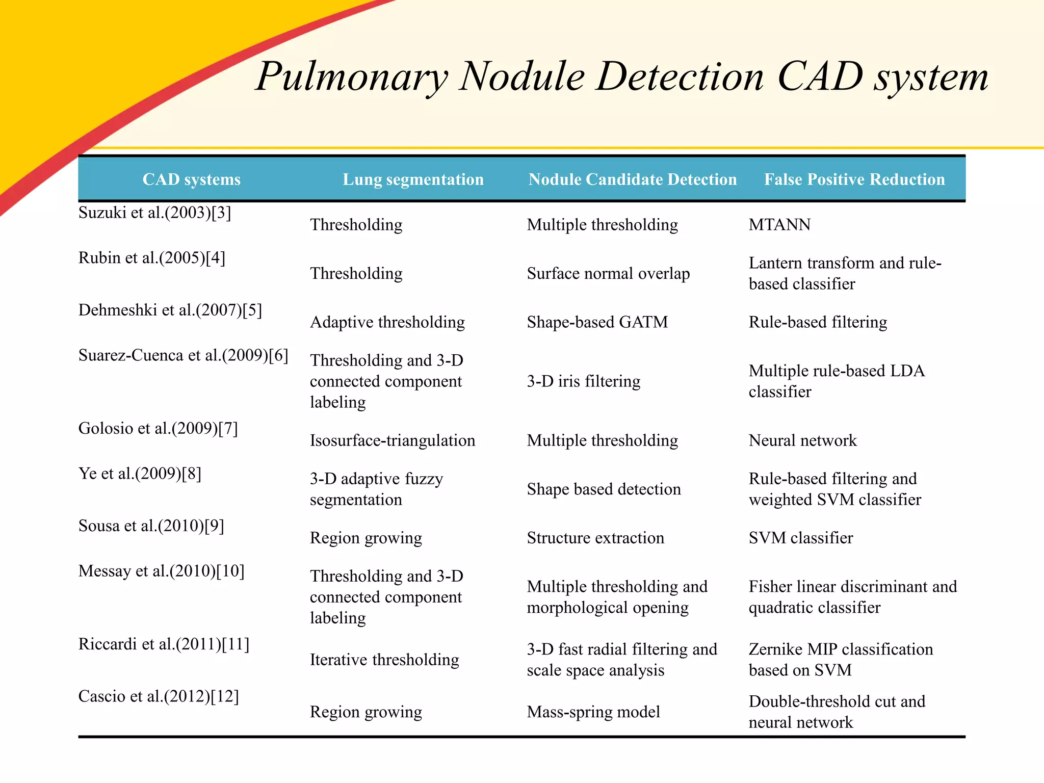 Computer Aided Detection Of Pulmonary Nodules In Ct Scans Ppt
