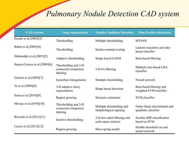 Computer Aided Detection Of Pulmonary Nodules In Ct Scans Ppt