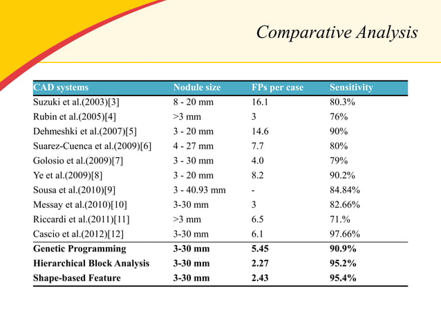 Computer Aided Detection Of Pulmonary Nodules In Ct Scans Ppt