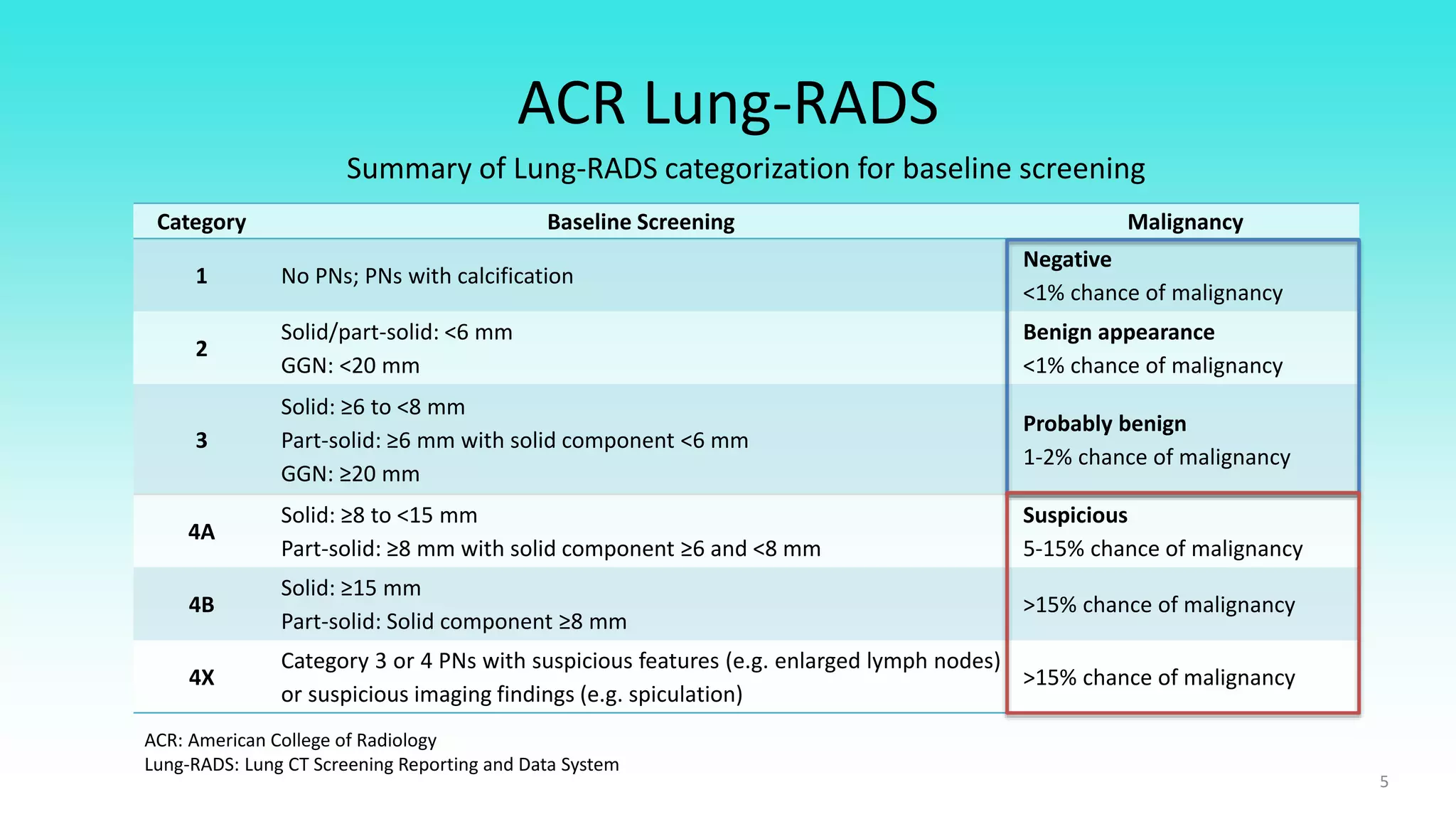 Interpretable Spiculation Quantification for Lung Cancer Screening | PPT