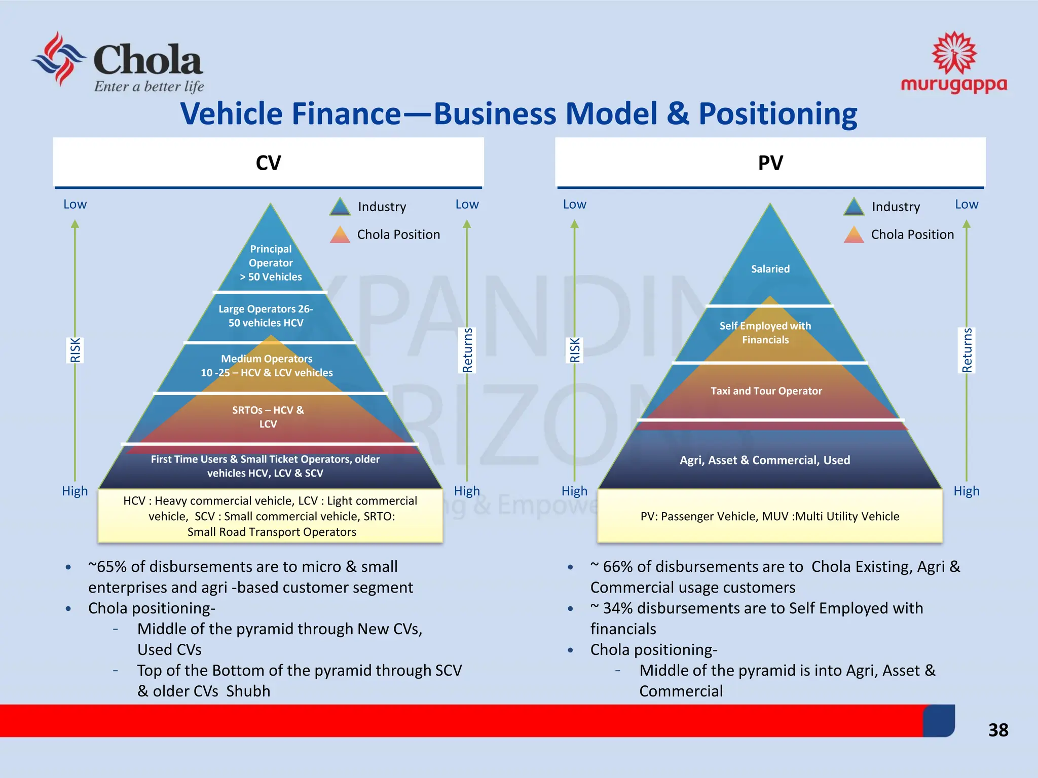 Cholamandandalam Investor Presentation Q4 FY23 | PDF