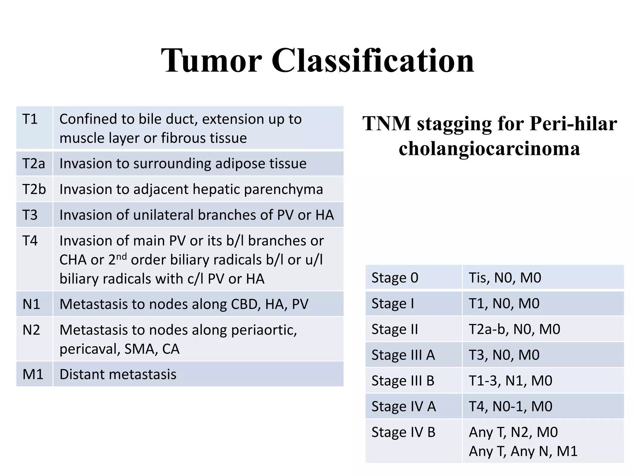 Cholangiocarcinoma | PPTX