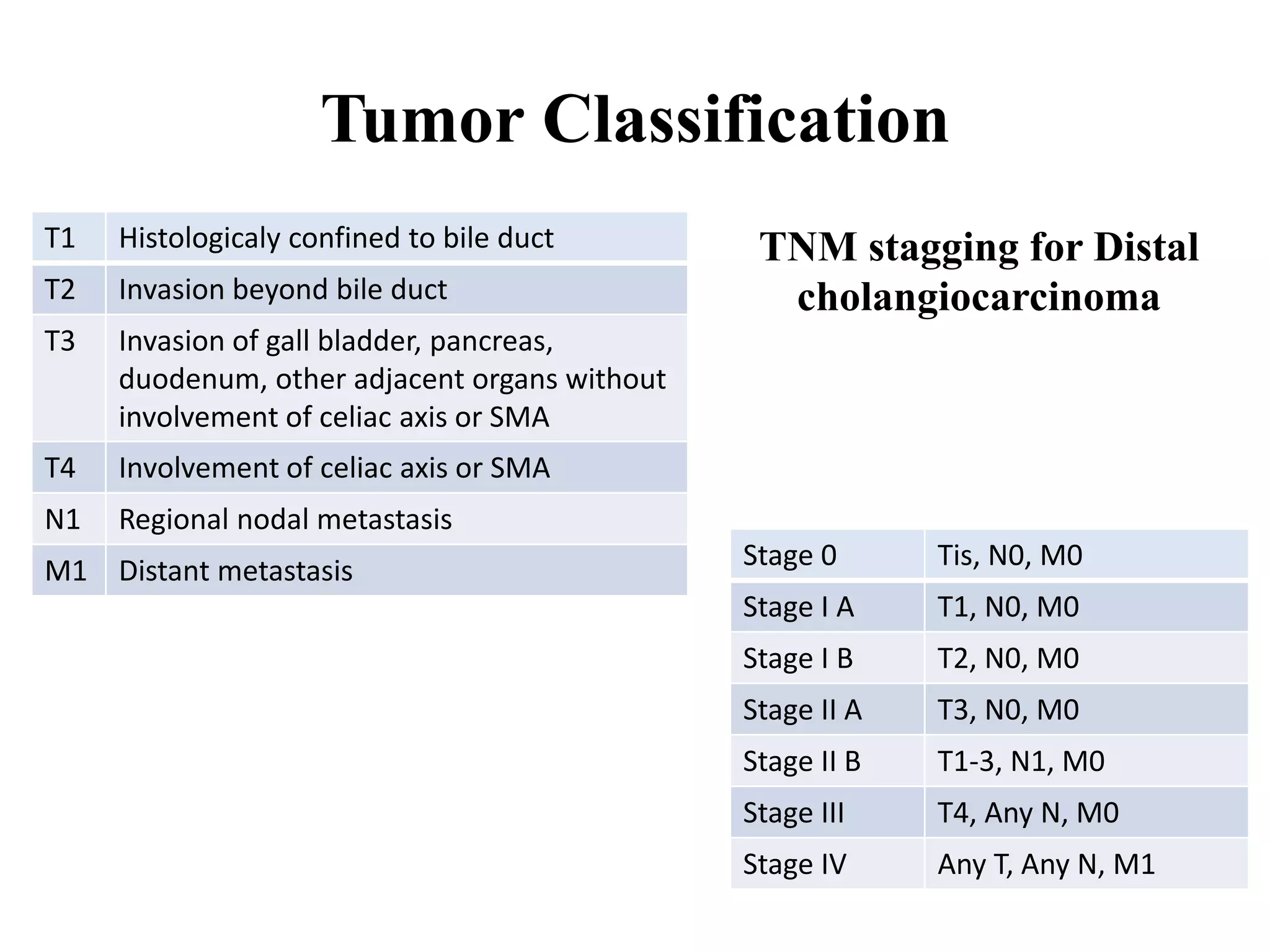 Cholangiocarcinoma | PPTX