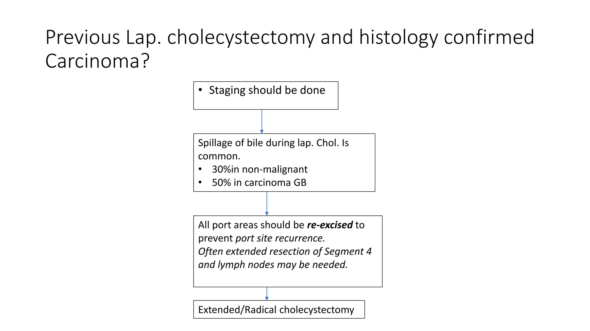 CHOLECYSTECTOMY - ANATOMY, TYPES, SURGICAL STEPS, ERRORS ...