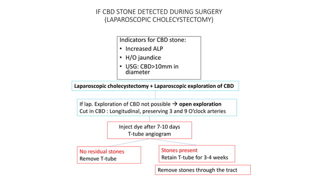 CHOLECYSTECTOMY - ANATOMY, TYPES, SURGICAL STEPS, ERRORS ...